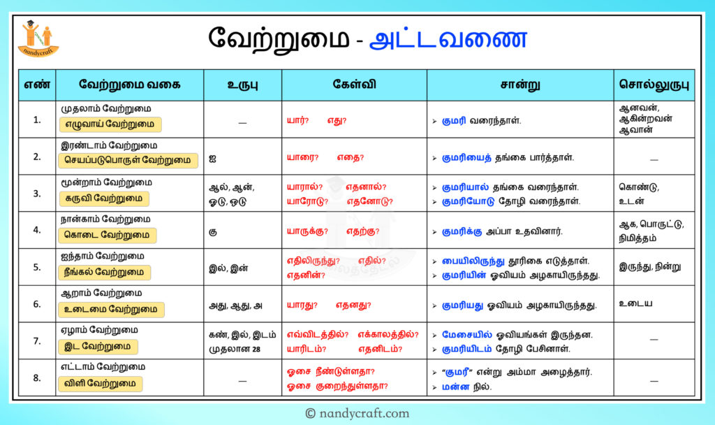 வேற்றுமை - இலக்கணம் | NandyCraft