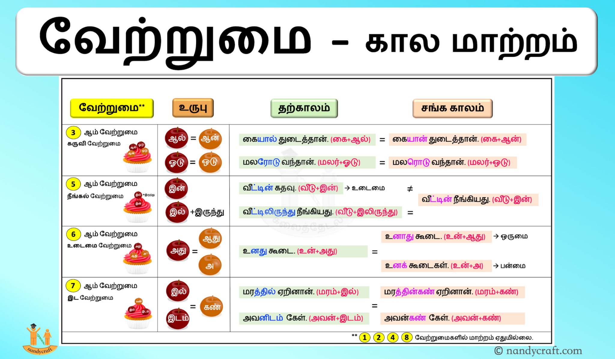 வேற்றுமை - இலக்கணம் | NandyCraft