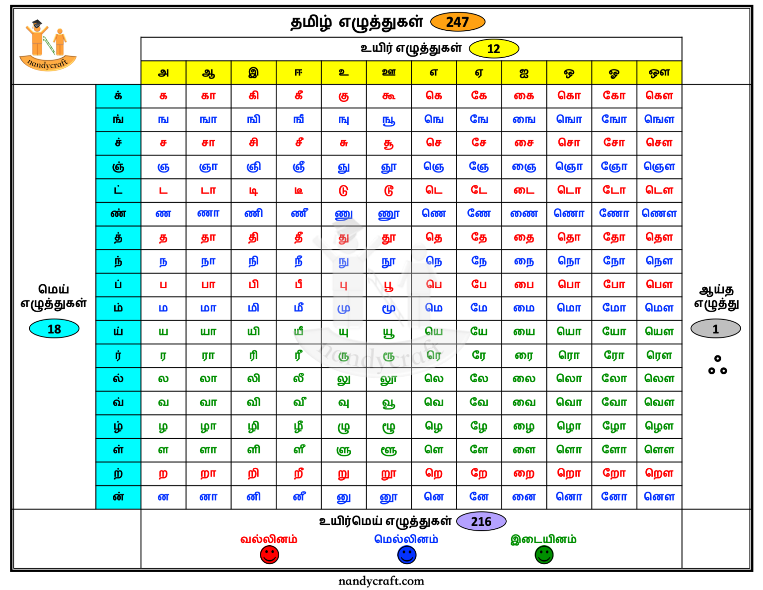 Tamil-Alphabets_chart-page-1 | NandyCraft